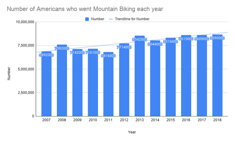 Mountain Biking Statistics – SHRED TRAIL